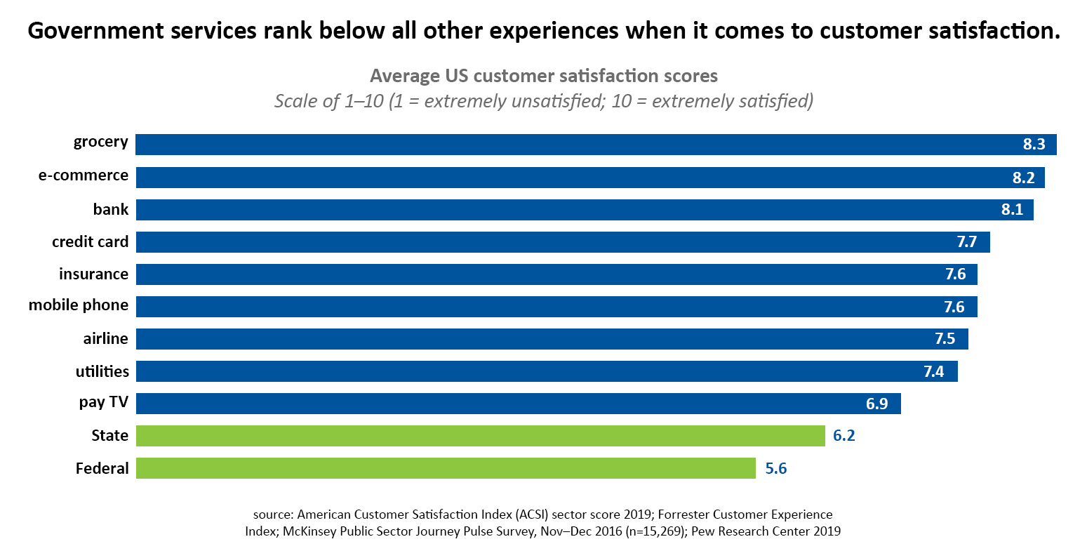 State and Local Governments Are Moving Their Customer Experience (CX ...