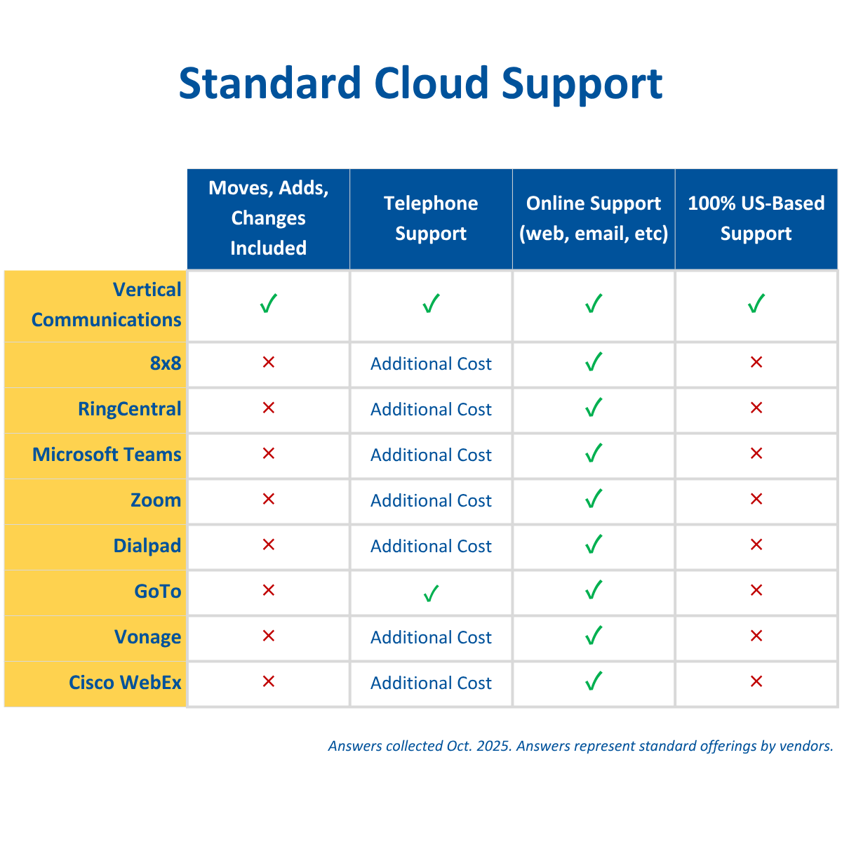 Why Support Matters in Cloud Communications - Vertical Communications